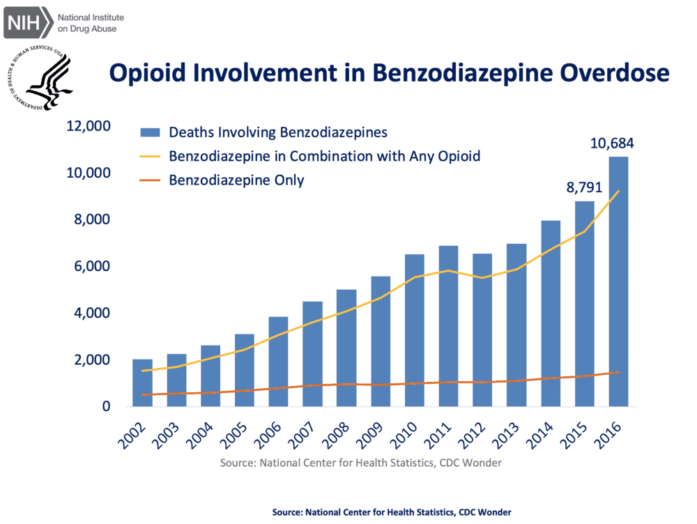 Dangers Of Combining Benzos And Opioids |ARC